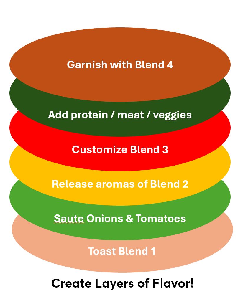 Flavor Temptations - Easy Indian Recipes, Spice Mixes, Curry Sauces